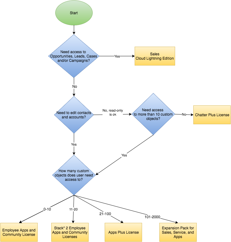 Navigating Salesforce Licensing for Nonprofits - Bigger Boat Consulting