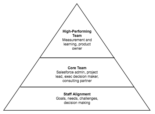 Guide: Staffing the Team for Success with Salesforce - Bigger Boat ...